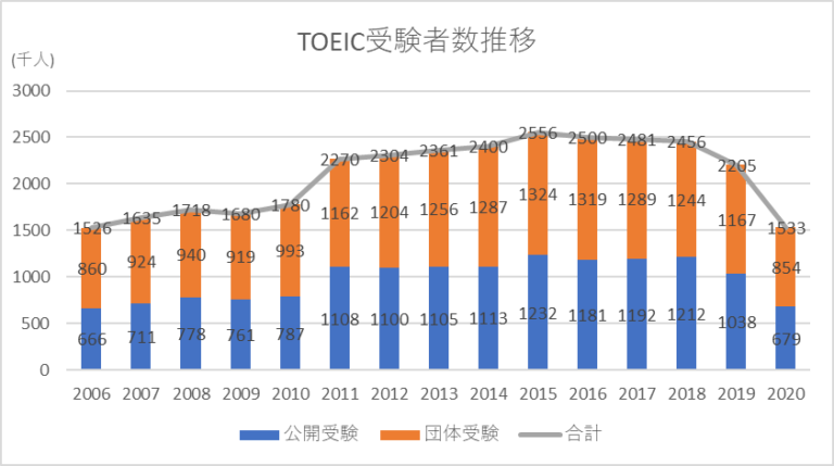 TOEICスコア分布について | エスタのブログ