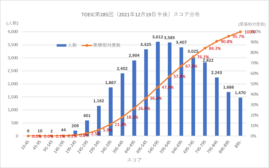 TOEICスコア分布について | エスタのブログ